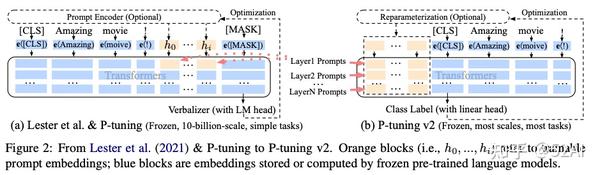 prefix, p-tuningv2, lora finetune该怎么选择? - 知乎