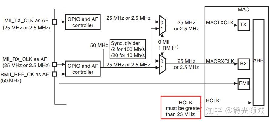 Stm32网络之mii和rmii接口 知乎 