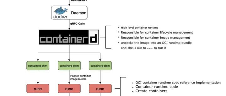 说清楚kubernetes、docker、dockershim、containerd、runc、cri、oci的关系 知乎