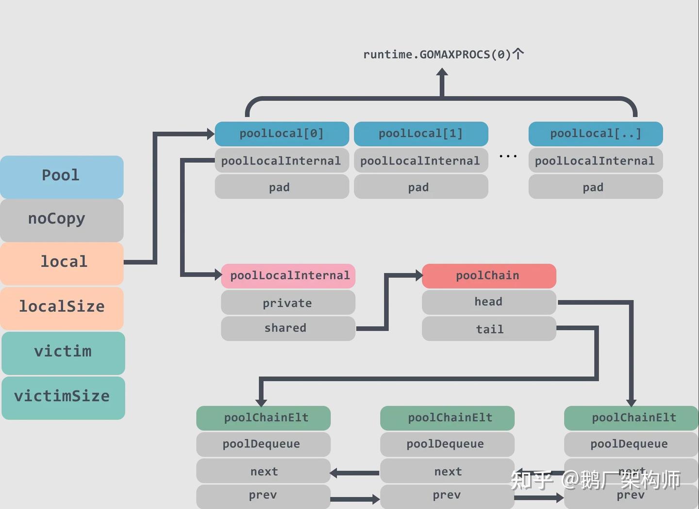 深入理解Golang的sync.Pool原理 - 知乎