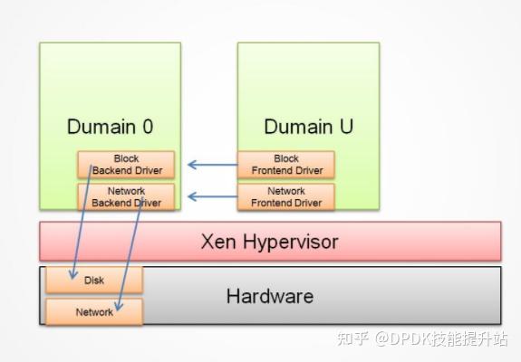 关于Xen虚拟化基本原理详解 - 知乎