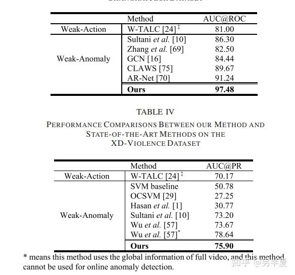 2021顶会顶刊Video Anomaly Detection专题 - 知乎