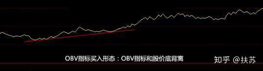 “OBV”指标的用法与操作 - 知乎