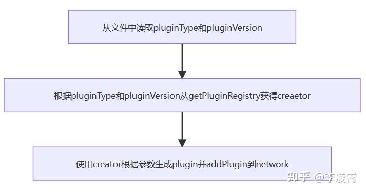 3. TensorRT自定义插件和插件运行流程 - 知乎