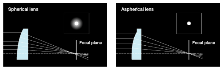 Understanding the Seidel Aberrations - 知乎