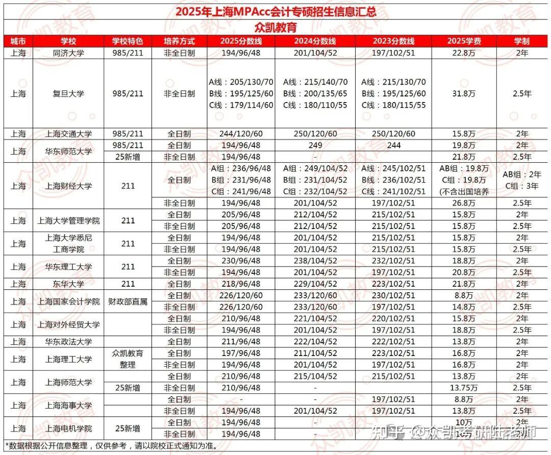 MPACC集训营辅导 收藏 | 2025上海地区MPAcc院校学费及复试分数线汇总！ - 知乎