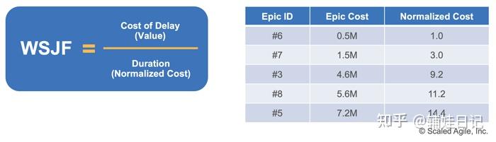 WSJF：让企业经济效益最大化的魔法 - 知乎
