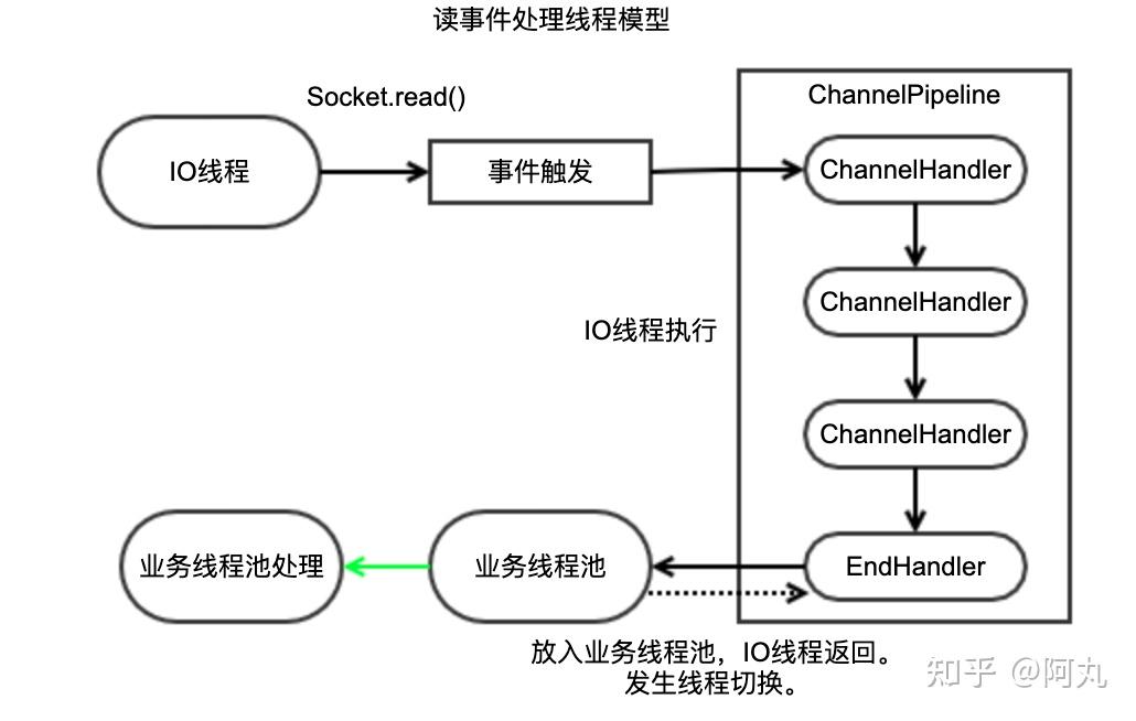 深入netty逻辑架构，从reactor线程模型开始 知乎