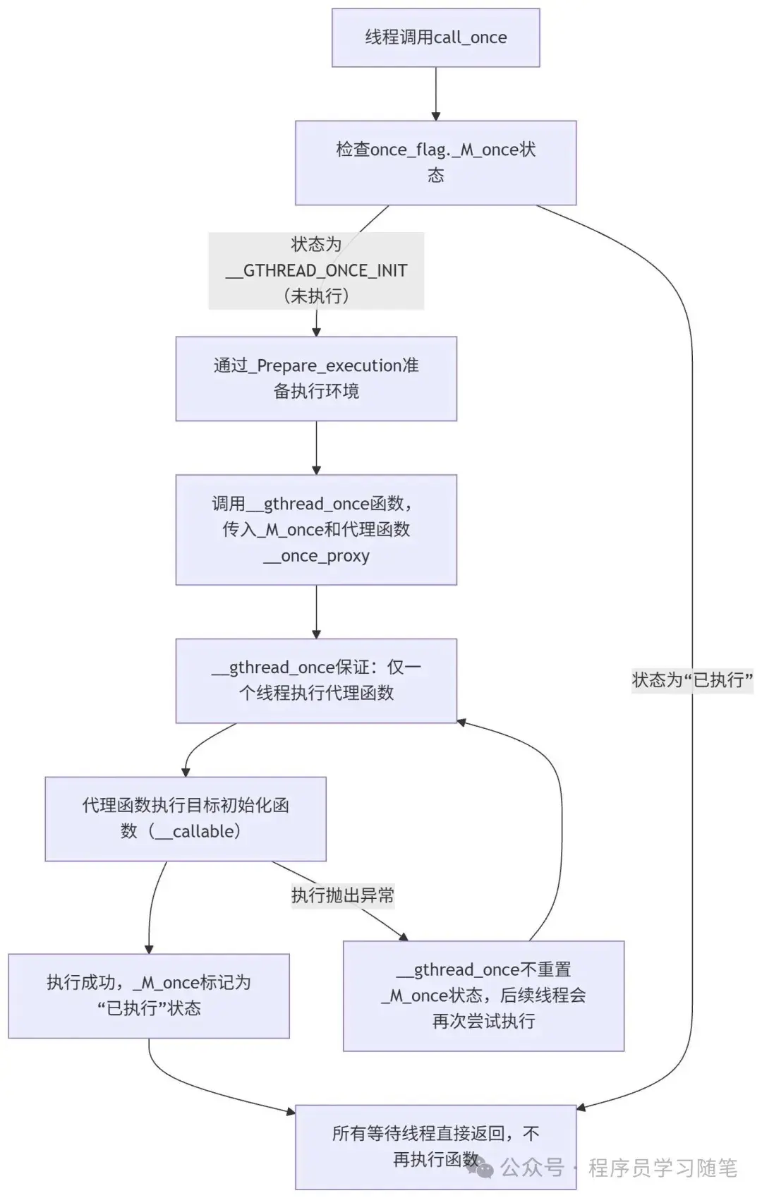 告别竞态条件：call_once 原理与应用，如何优雅地解决并发初始化难题 - 知乎