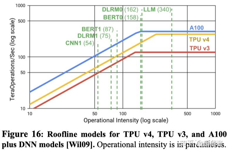 谷歌最强AI超算碾压英伟达A100！TPU v4性能提升10倍，细节首次公开 - 知乎