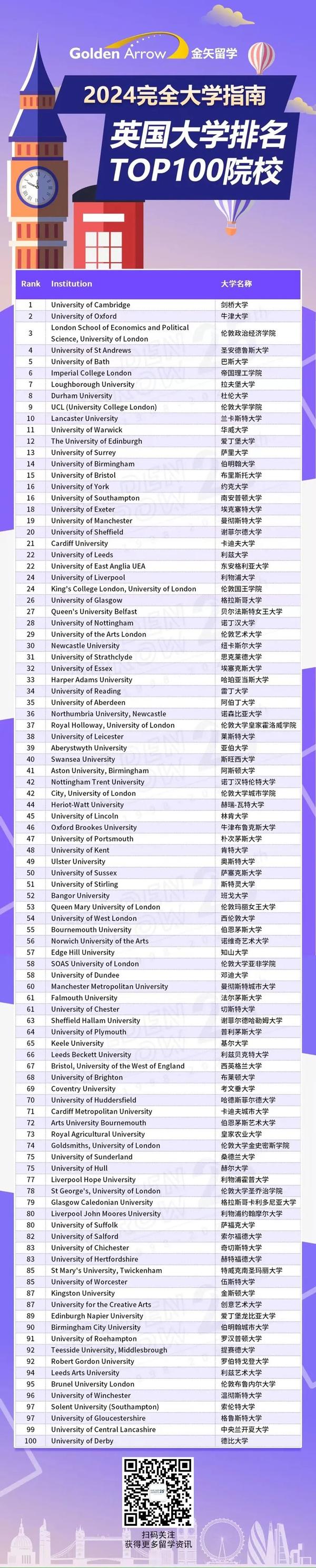 2024完全大学指南：英国大学排名TOP100院校 - 知乎
