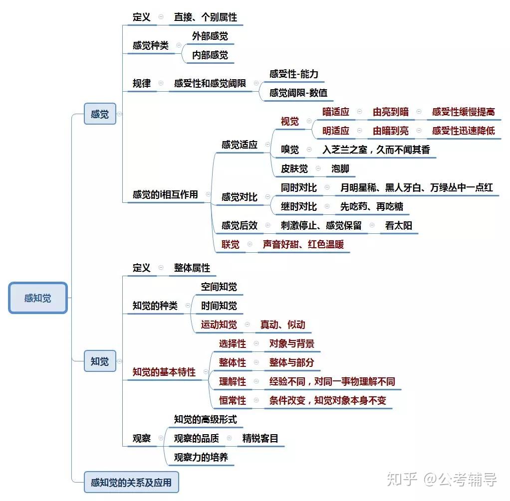 心理学全套思维导图（收藏） 知乎