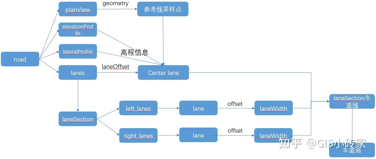 【第三章 数据格式】从Opendrive中提取shp图层 - 知乎