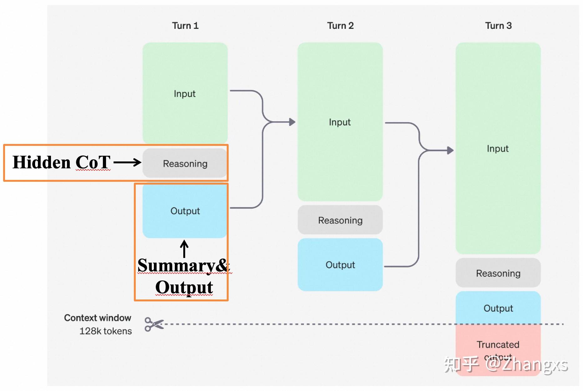 一文搞懂LLM最新范式（OpenAI o系列模型/System 2/LLM深度思考） - 知乎