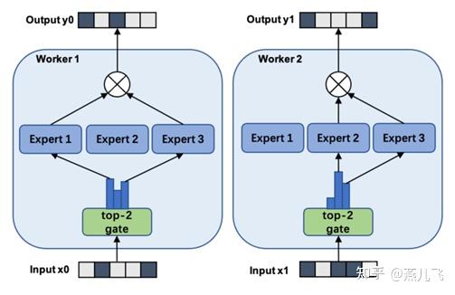 【深度解读DeepSeek-R1关键技术系列】-MoE混合专家模型结构 - 知乎