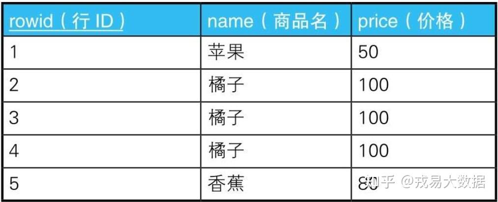 SQL进阶——如何用SQL进行集合运算？ - 知乎