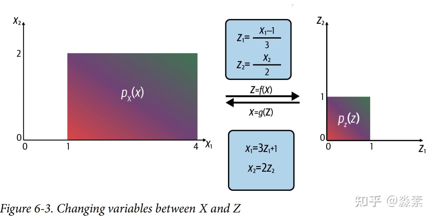 Normalizing Flow Models 归一化流模型（你一定学得会版） - 知乎