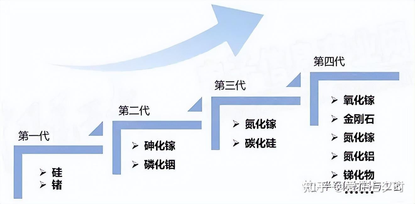 详解什么是第一、二、三、四代半导体; - 知乎