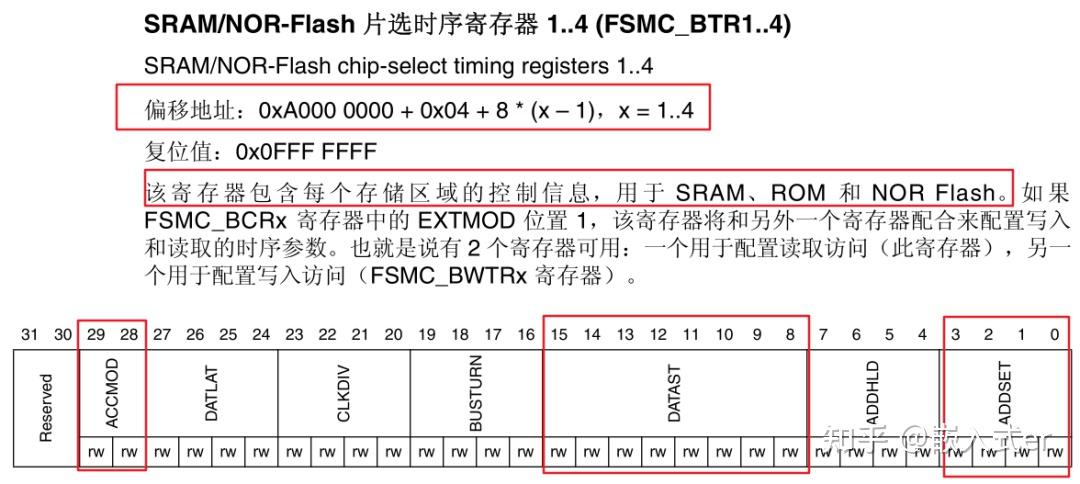 微控制器的FSMC到底是咋回事？(上） - 知乎