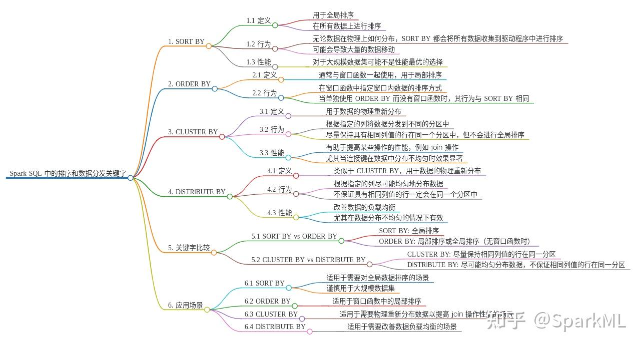 【Spark SQL系列】SORT BY、ORDER BY、CLUSTER BY、DISTRIBUTE BY由来原理场景用法示例区别详解 - 知乎