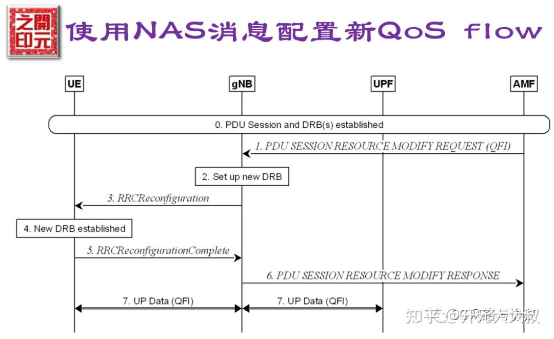 5G RAN侧QoS处理 - 知乎