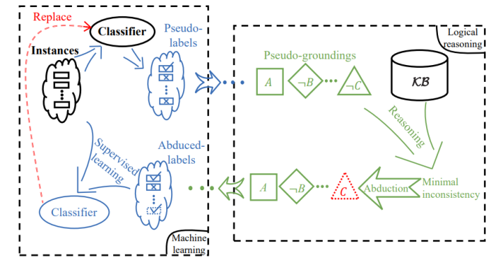 《Abductive learning》(反绎学习/溯因学习)阅读笔记 - 知乎