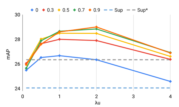 A Simple Semi-Supervised Learning Framework for Object Detection - 知乎