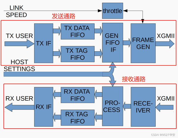FPGA纯vhdl实现XGMII接口10G万兆网UDP协议 配合10G Ethernet PCS/PMA使用 提供工程源码和技术支持 - 知乎