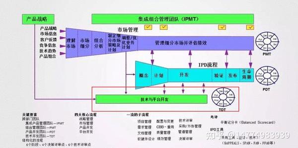 如何实现研发技术规划流程（TPP）、技术/平台开发流程（TPD）、领域架构DSSE流程及产品技术平台CBB？ - 知乎