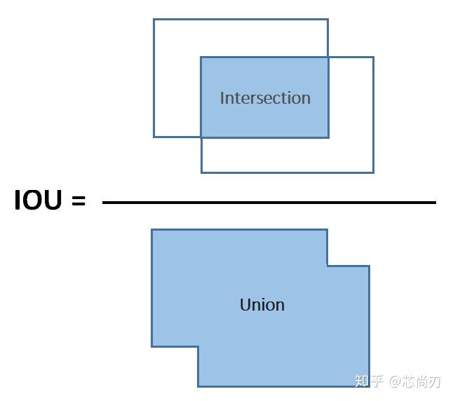 常见的模型算法评估指标 - 知乎