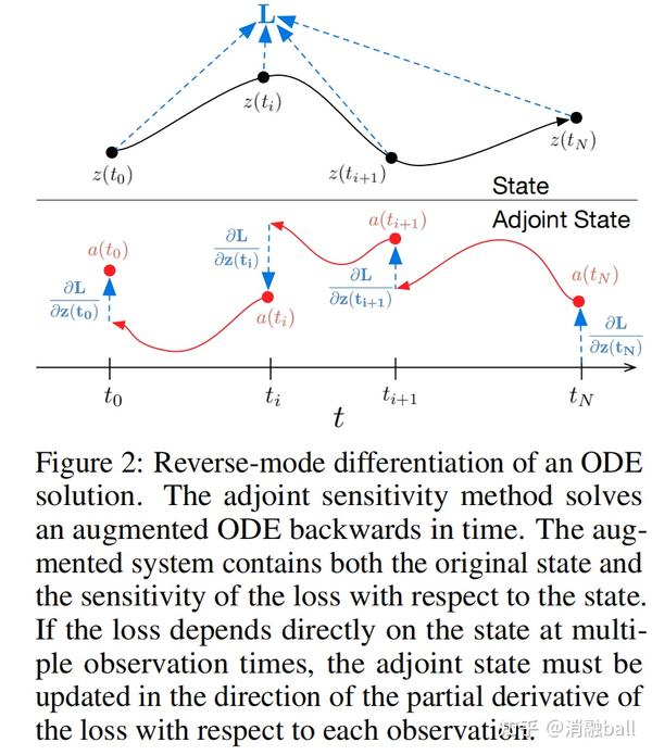 ODE：Neural Ordinary Differential Equations神经一般微分方程(+公式完整手推) - 知乎