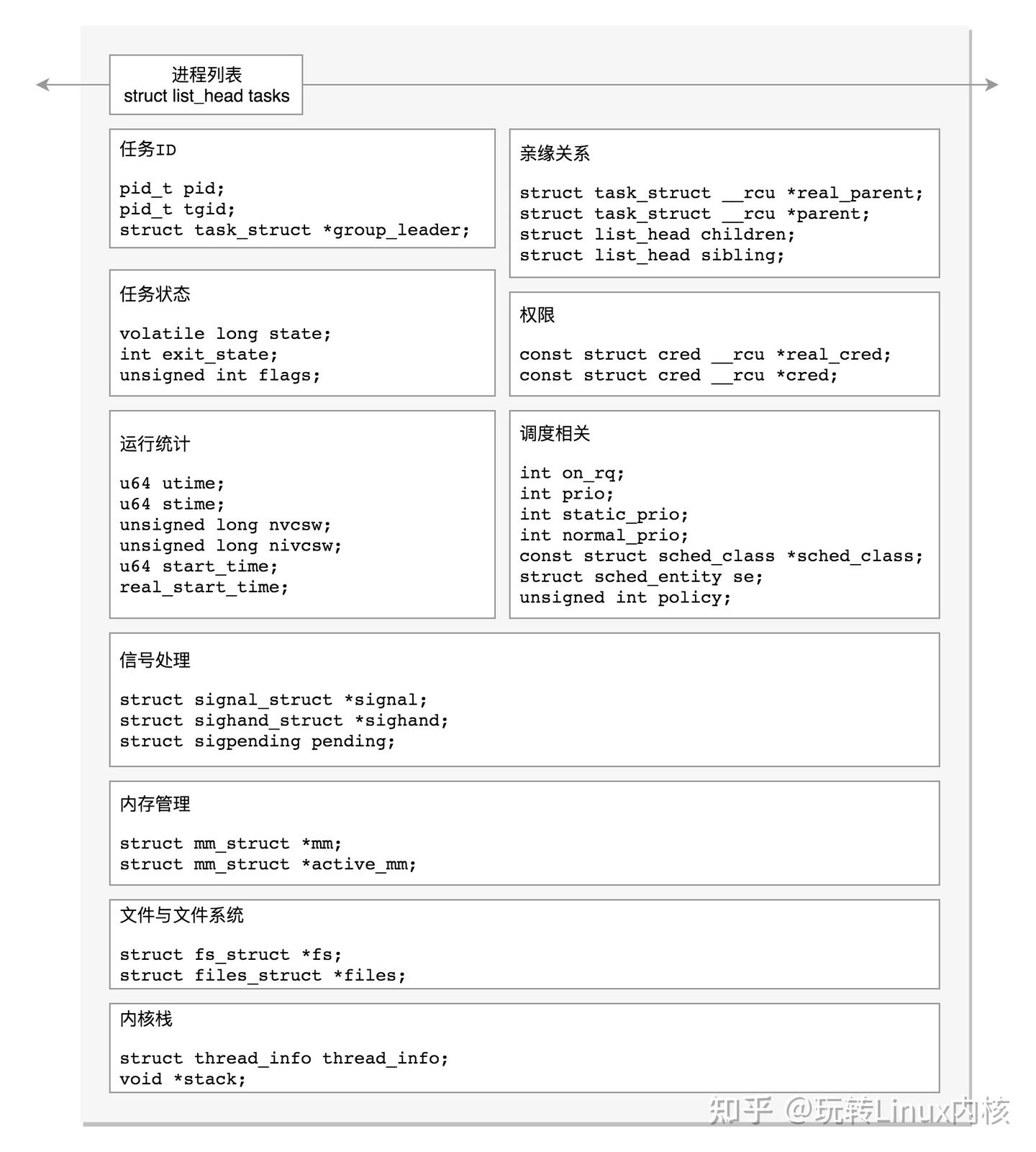 从进程到线程一Linux中的task_struct结构分析 - 知乎