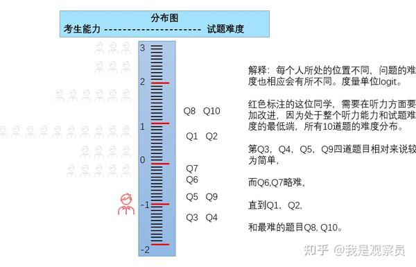 Rasch模型/Winsteps 测评，高中英语月考的完整实践案例 - 知乎