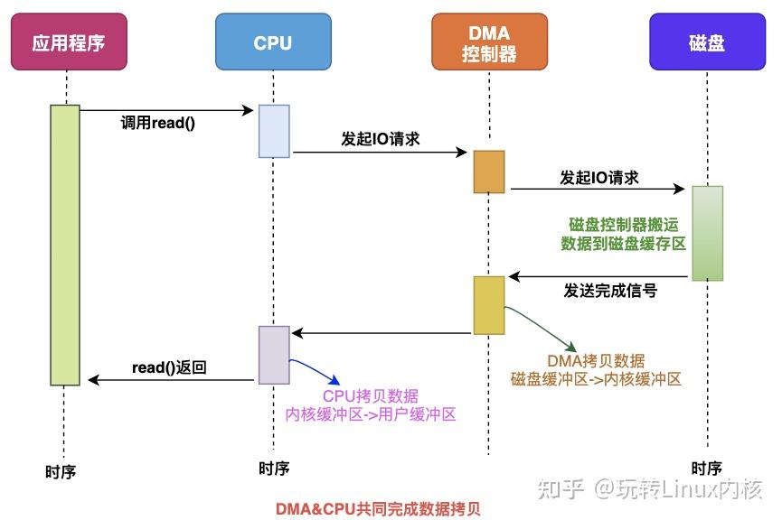 高速网络的未来：解析零拷贝Zero-Copy架构 - 知乎