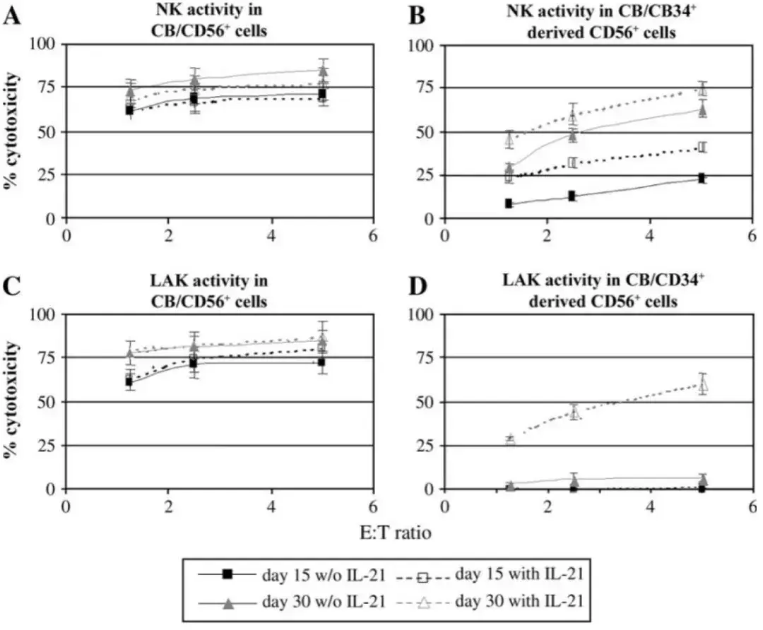 应用分享 | 多文解读 IL-2、IL-12、IL-15、IL-18、IL-21对NK细胞功能的影响_化工仪器网