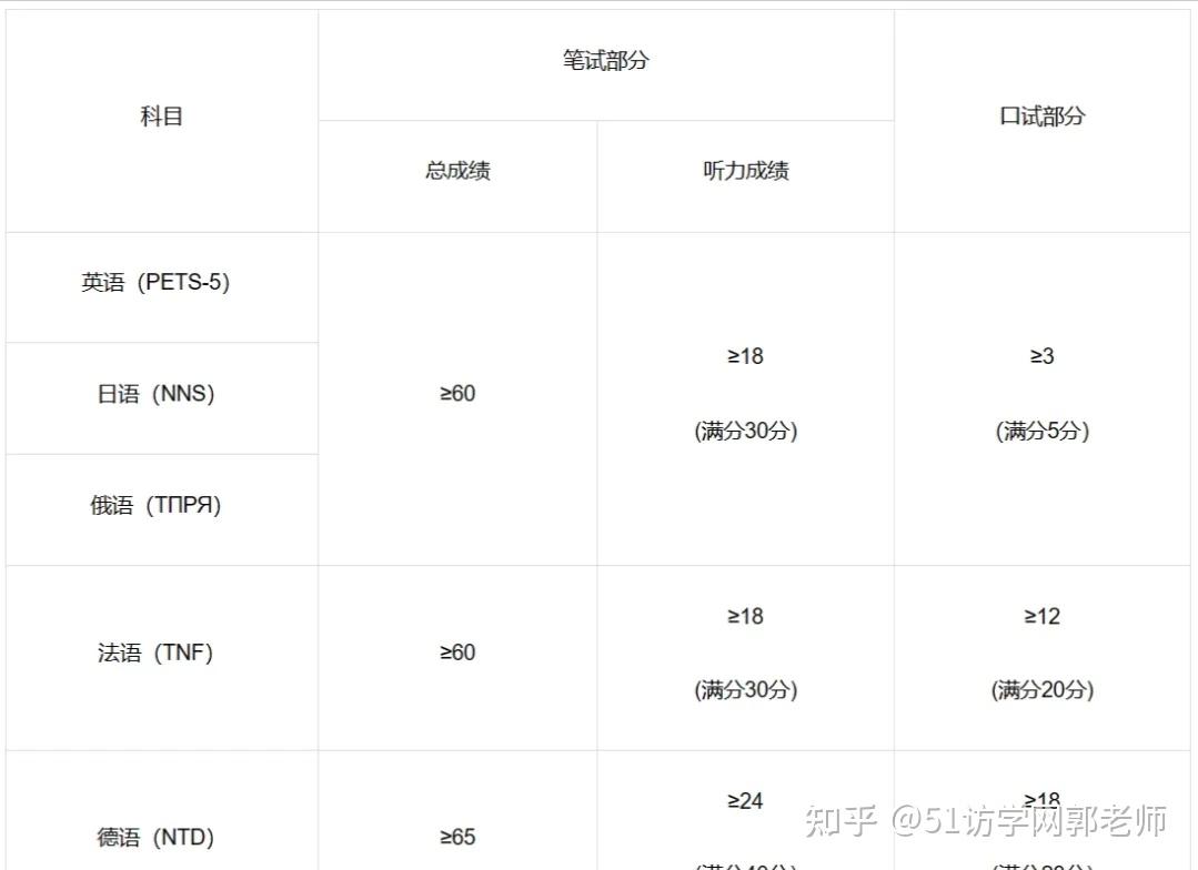 2024年5月全国外语水平考试（WSK、PETS-5）开始报名！ - 知乎
