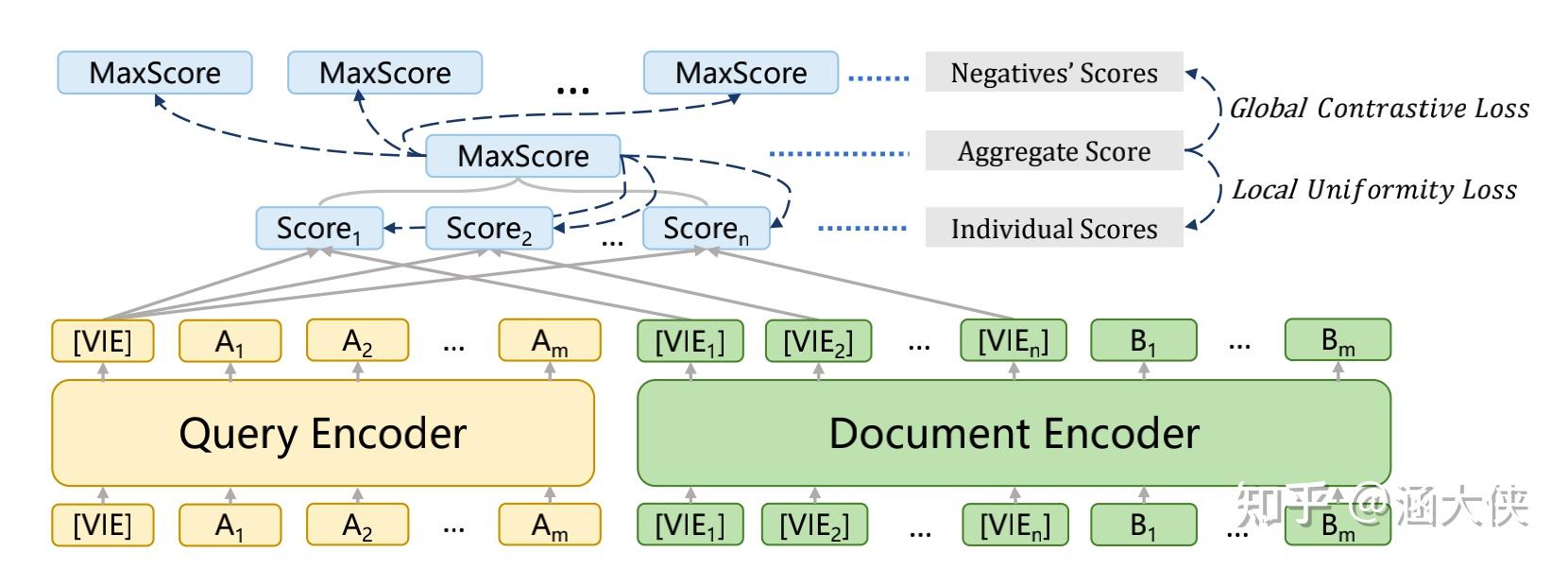 Multi-View Document Representation Learning for Open-Domain Dense Retrieval - 知乎