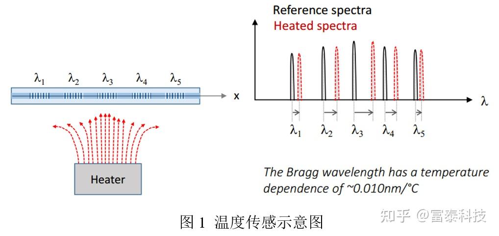 FBG光纤光栅高温传感器 - 知乎
