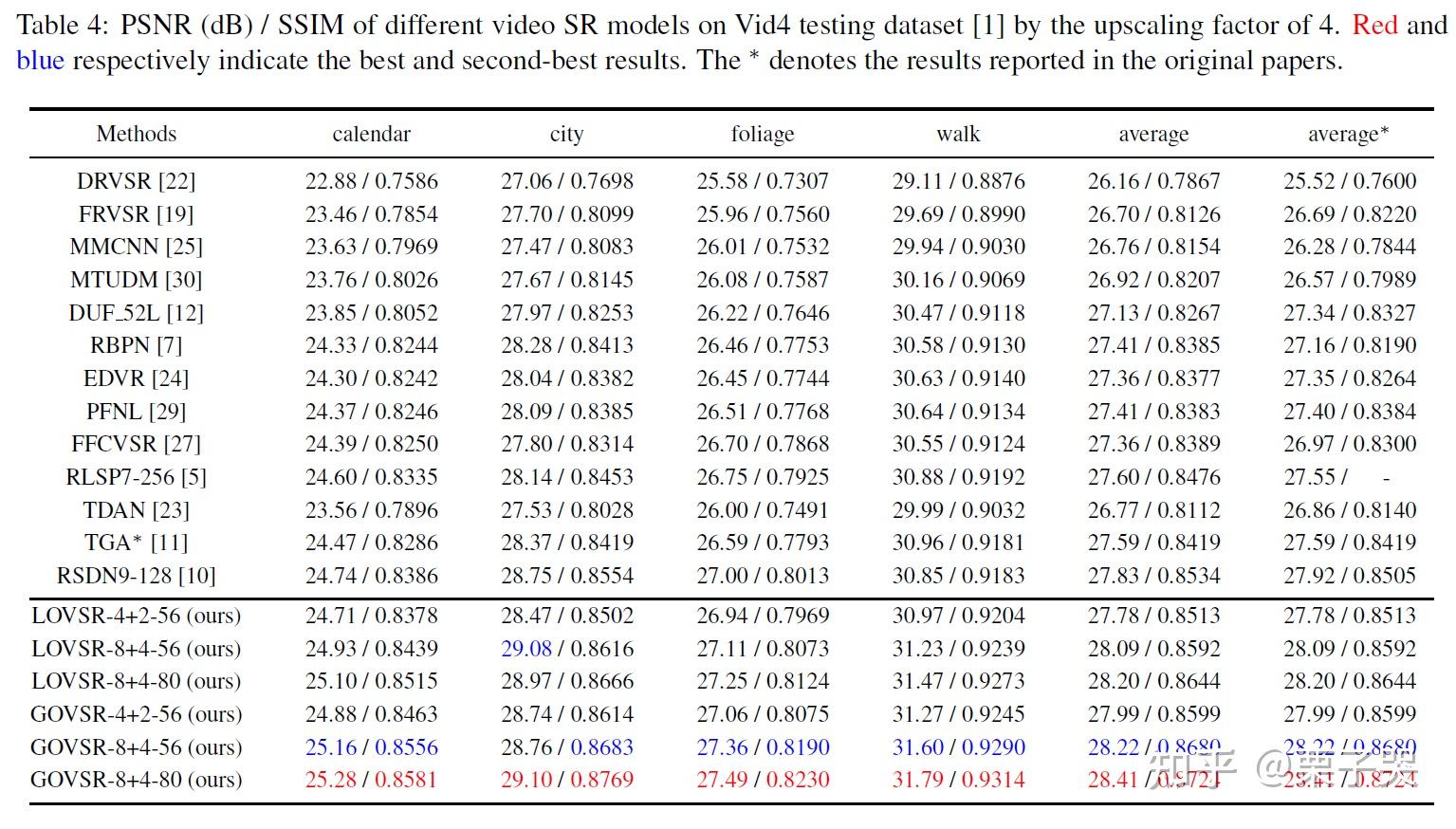 水组会系列——[VSR PaperReading] OVSR: Omniscient Video Super-Resolution - 知乎