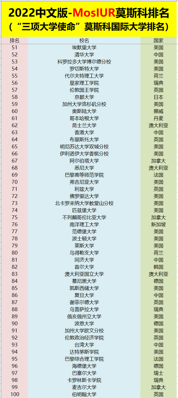 2022莫斯科排名（英文版MosIUR“三项大学使命”莫斯科国际大学排名） - 知乎
