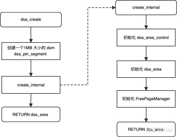 PostgreSQL DSA 实现解读 - 知乎