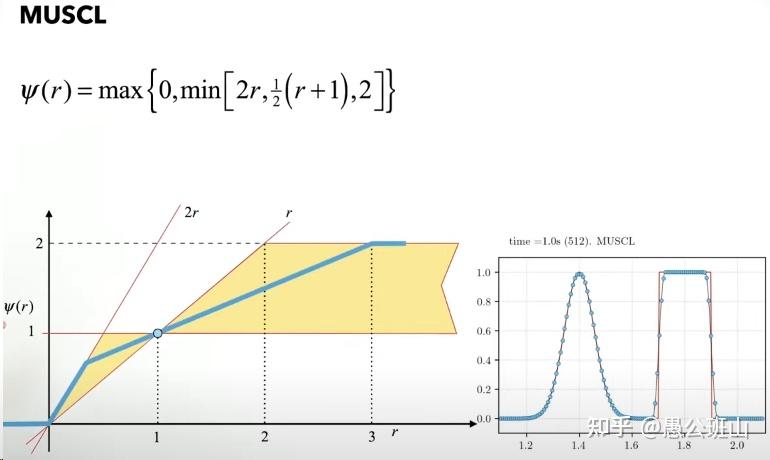 limitedLinear、linearUpwind 、TVD格式总结 - 知乎