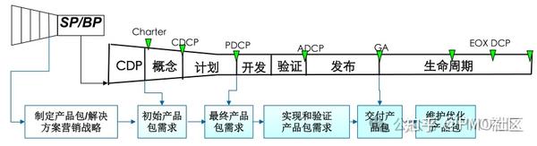 IPD系列（4）：产品实现-产品包需求（含DFx） - 知乎