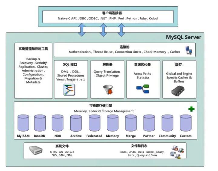 Mysql系列（一） - Mysql的架构体系 - 知乎