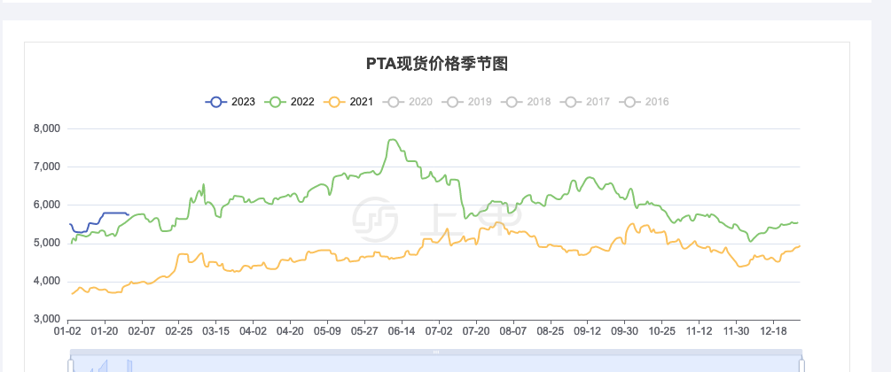 上甲PTA期货价格行情走势2月1日 - 知乎