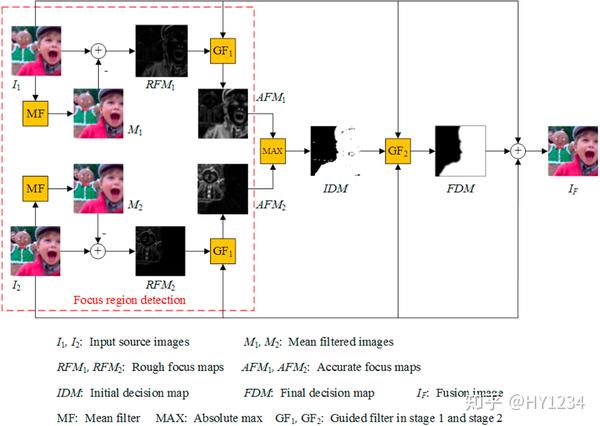 多焦点图像融合-新思路，非常暴力 - 知乎