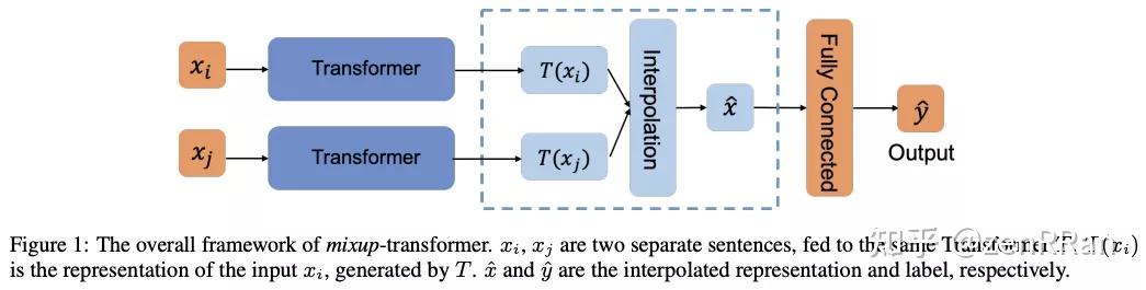 一种巧妙且简单的数据增强方法 - MixUp 小综述 - 知乎