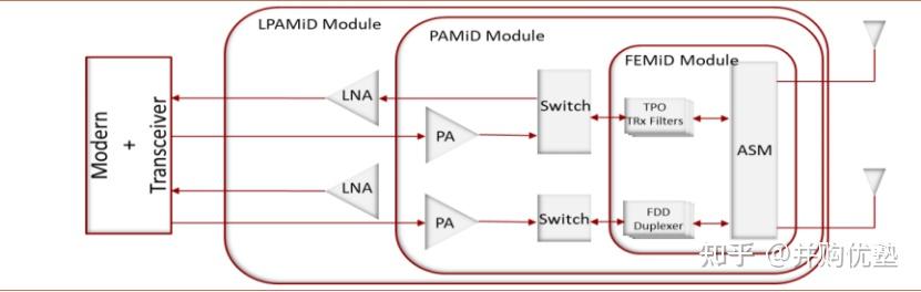 射频模组产业链跟踪：卓胜微VS麦捷科技VS旷达科技，多品类？模组化？封装技术？ - 知乎