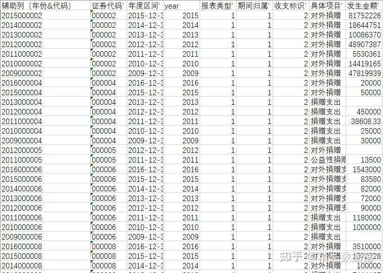 2009－2018年上市公司慈善捐赠金额数据 - 知乎