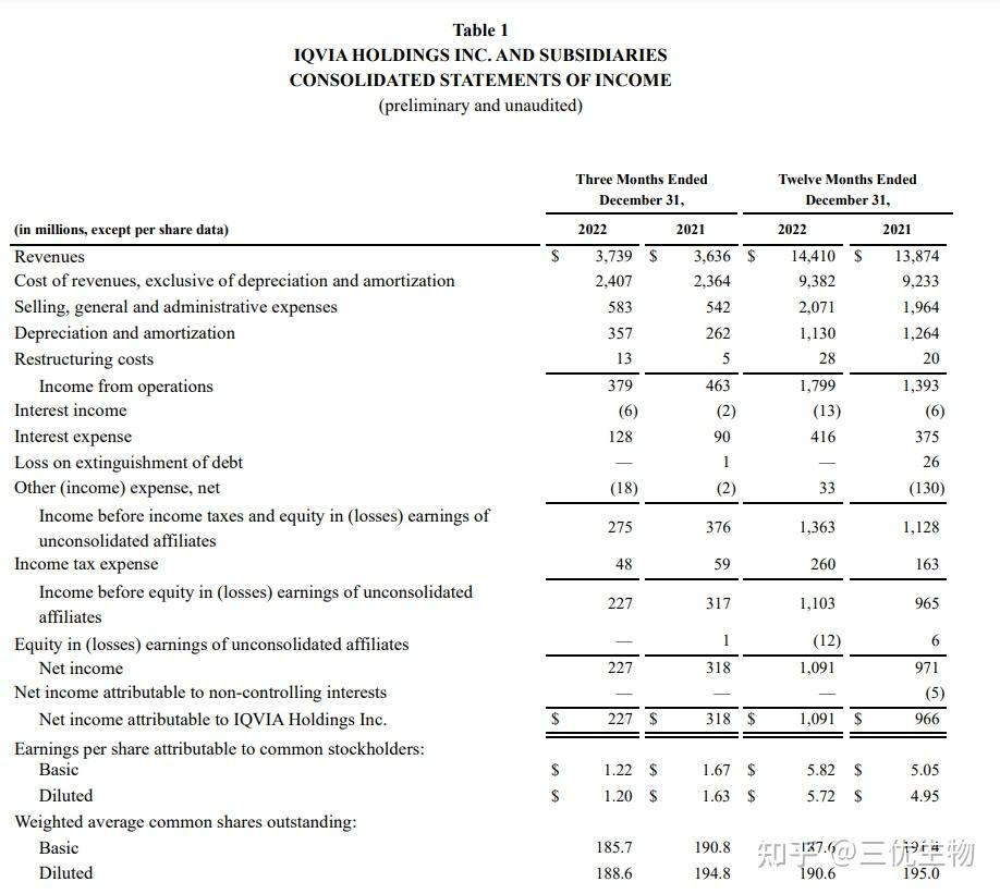 三优药讯｜全球CRO新领跑者？IQVIA公布2022年财报 - 知乎